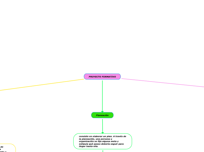 PROYECTO FORMATIVO - Mind Map